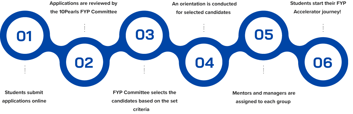 FYP Accelerator Program