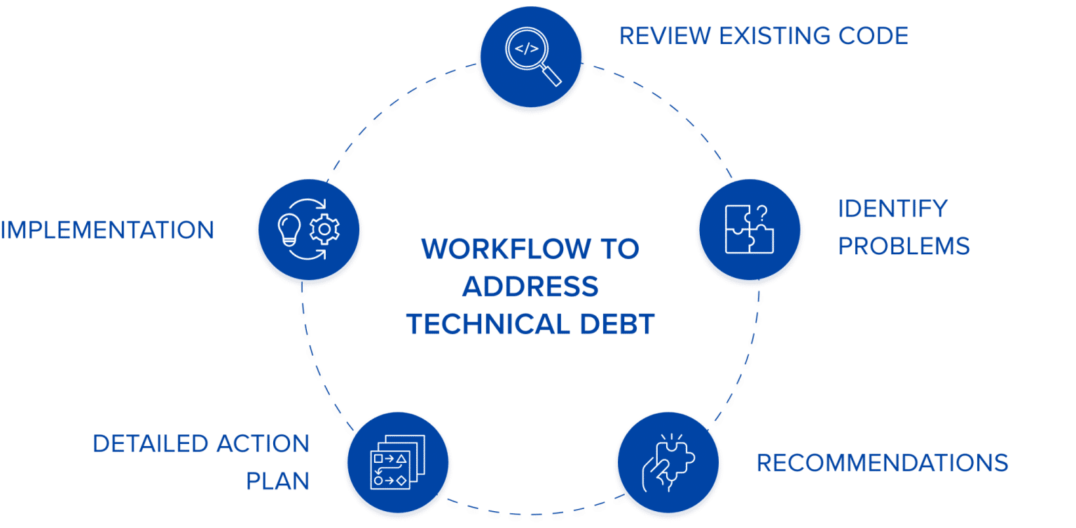 Technical Debt Management