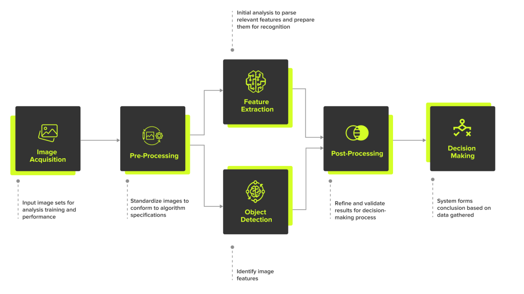 Computer Vision Framework
