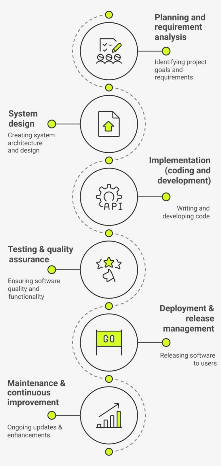 Software Development Life Cycle Explained - 10Pearls