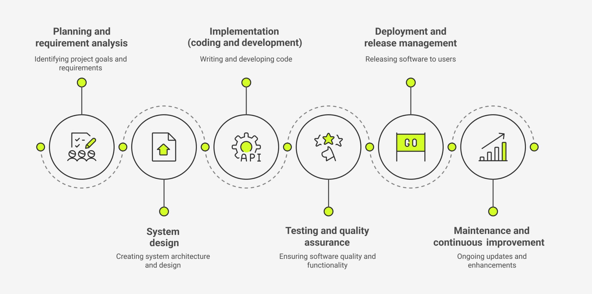 Software Development Life Cycle Explained - 10Pearls