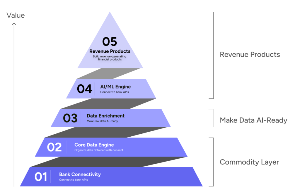 How AI creates value with open banking data